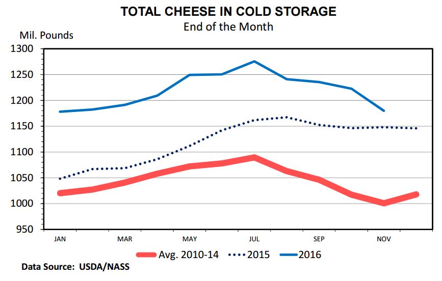 Cheese Consumption Increases Pushing Milk Prices Higher - Cowsmo