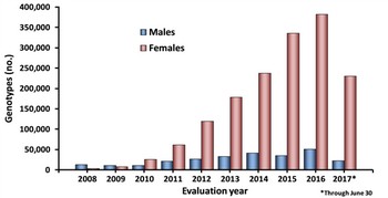 New milestone reached in dairy genetics with 2 million Genotypes in the ...