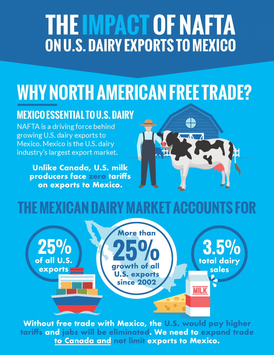 U.S.-Mexico Dairy Trade Generates Billions in Economic Activity - Cowsmo