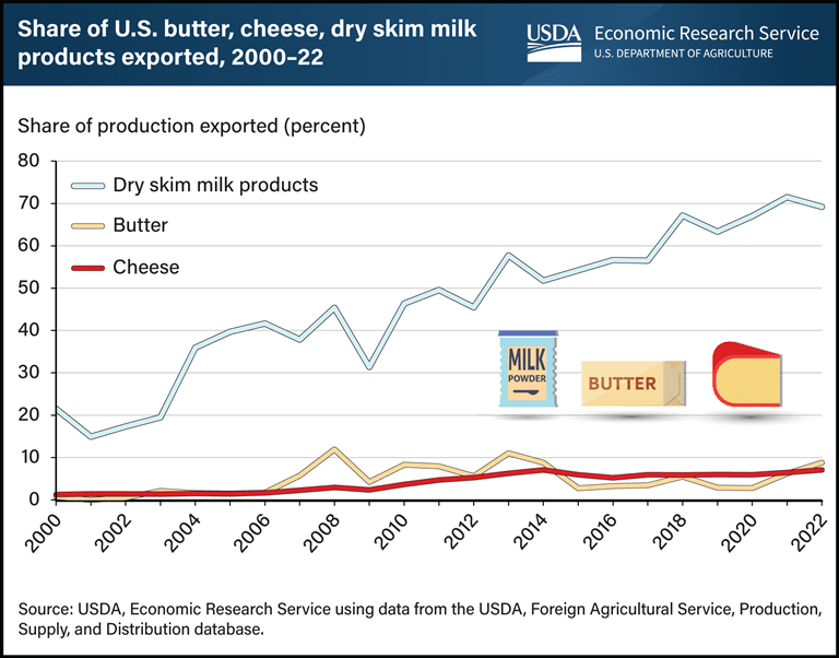 U.S. Butter and Cheese Consumption is Up - Cowsmo