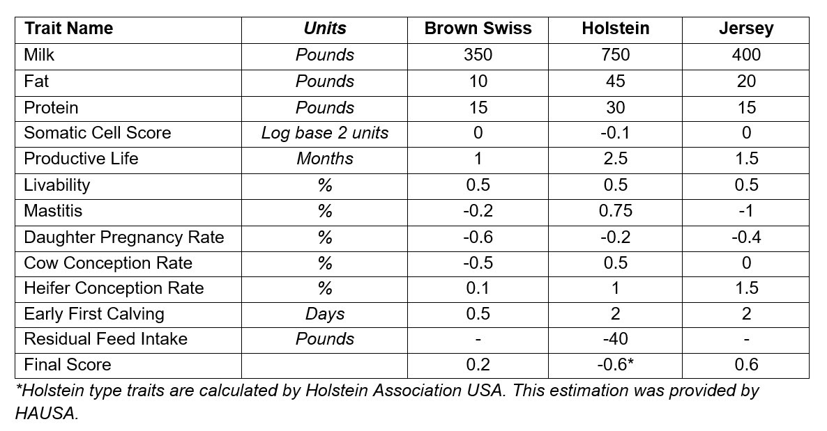 Dairy Genetic Evaluations Base Change Set For April 2025 - Cowsmo